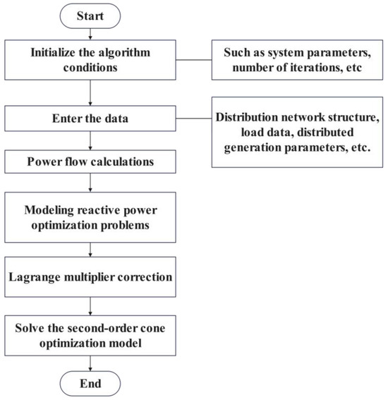 Computers | Free Full-Text | Voltage and Reactive Power-Optimization Model for Active ...