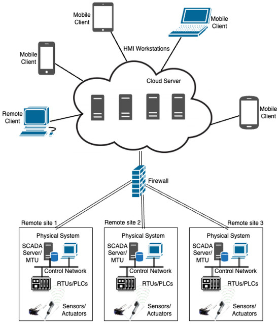 A Survey of Security Challenges in Cloud-Based SCADA Systems
