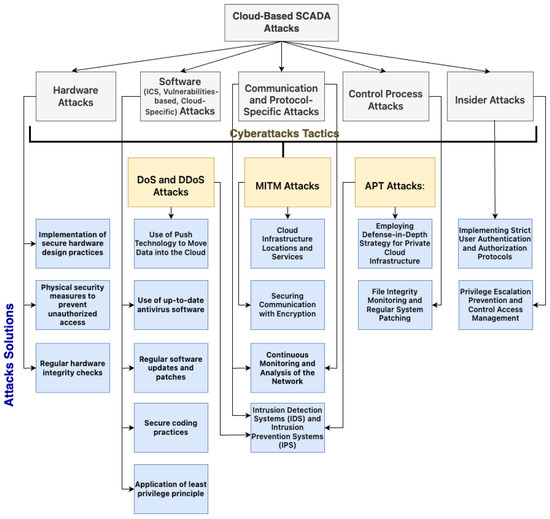 A Survey of Security Challenges in Cloud-Based SCADA Systems