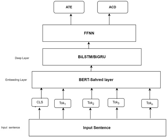 Computers | Free Full-Text | MTL-AraBERT: An Enhanced Multi-Task Learning Model for Arabic ...