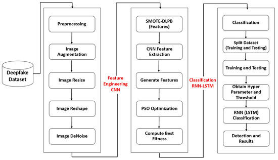 Detection of Deepfake Media Using a Hybrid CNN–RNN Model and Particle Swarm Optimization (PSO ...