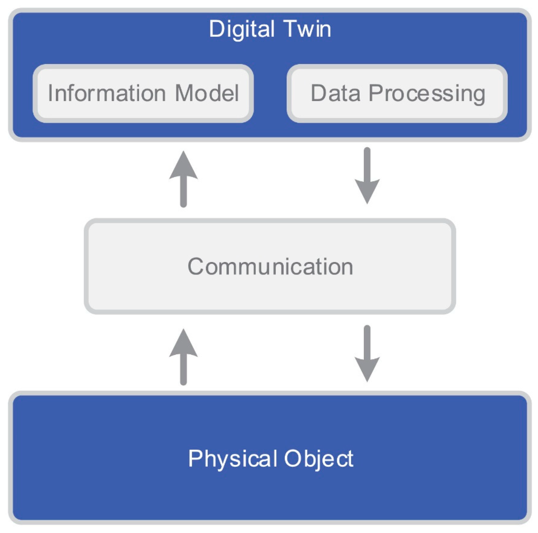 Digital Twin and 3D Digital Twin: Concepts, Applications, and Challenges in Industry 4.0 for ...