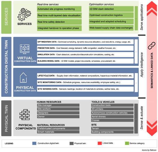 Digital Twin and 3D Digital Twin: Concepts, Applications, and ...