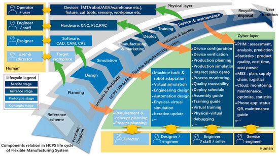 Digital Twin and 3D Digital Twin: Concepts, Applications, and ...