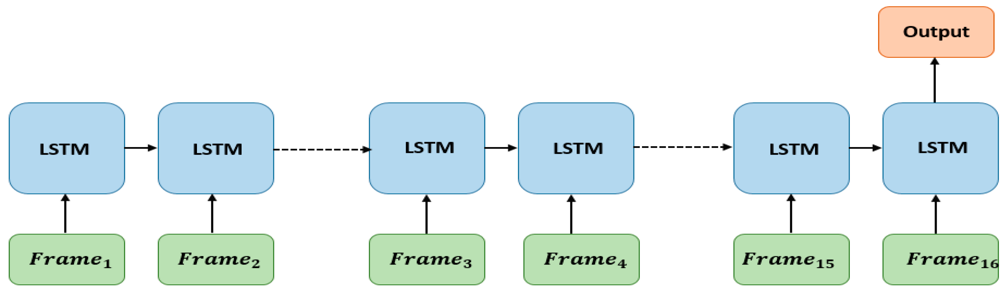 Human Emotion Recognition Based on Spatio-Temporal Facial Features Using HOG-HOF and VGG-LSTM