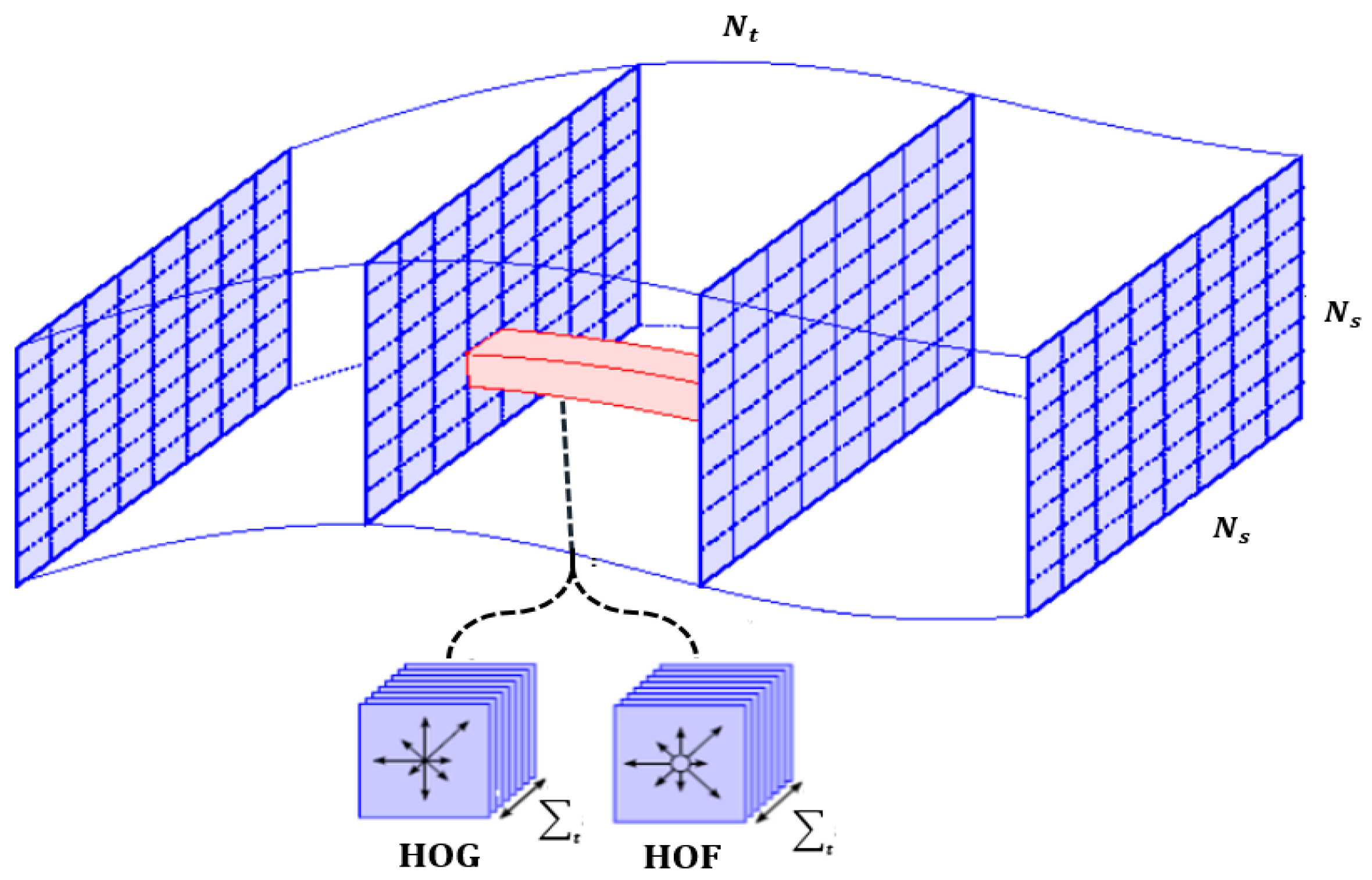 Human Emotion Recognition Based on Spatio-Temporal Facial Features Using HOG-HOF and VGG-LSTM