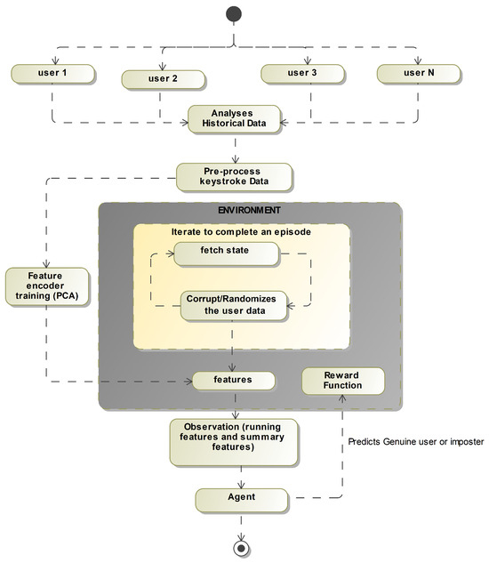 Continuous Authentication in the Digital Age: An Analysis of ...