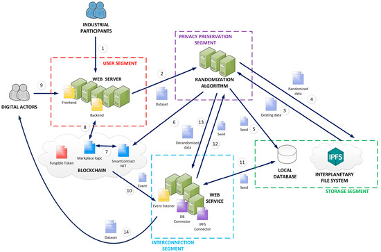 Computers | Free Full-Text | Using Privacy-Preserving Algorithms and ...