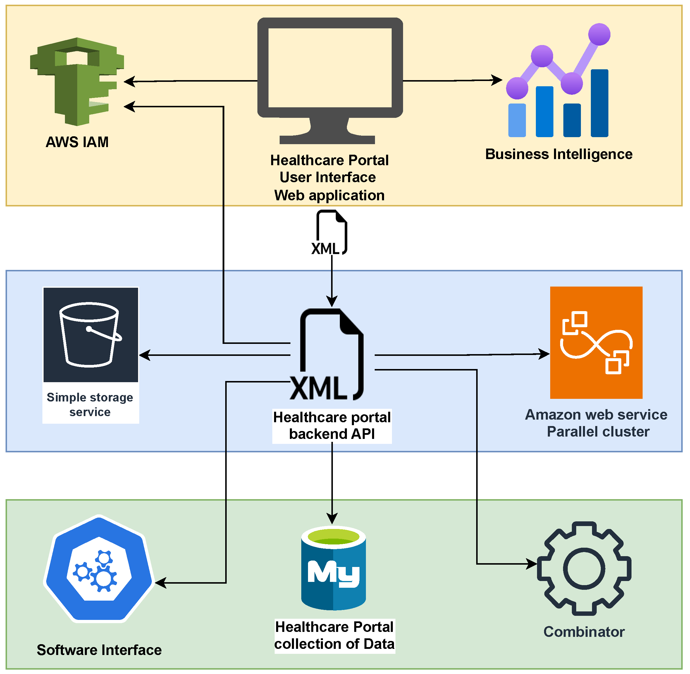 Computers | Free Full-Text | Smart Healthcare System in Server-Less Environment: Concepts ...