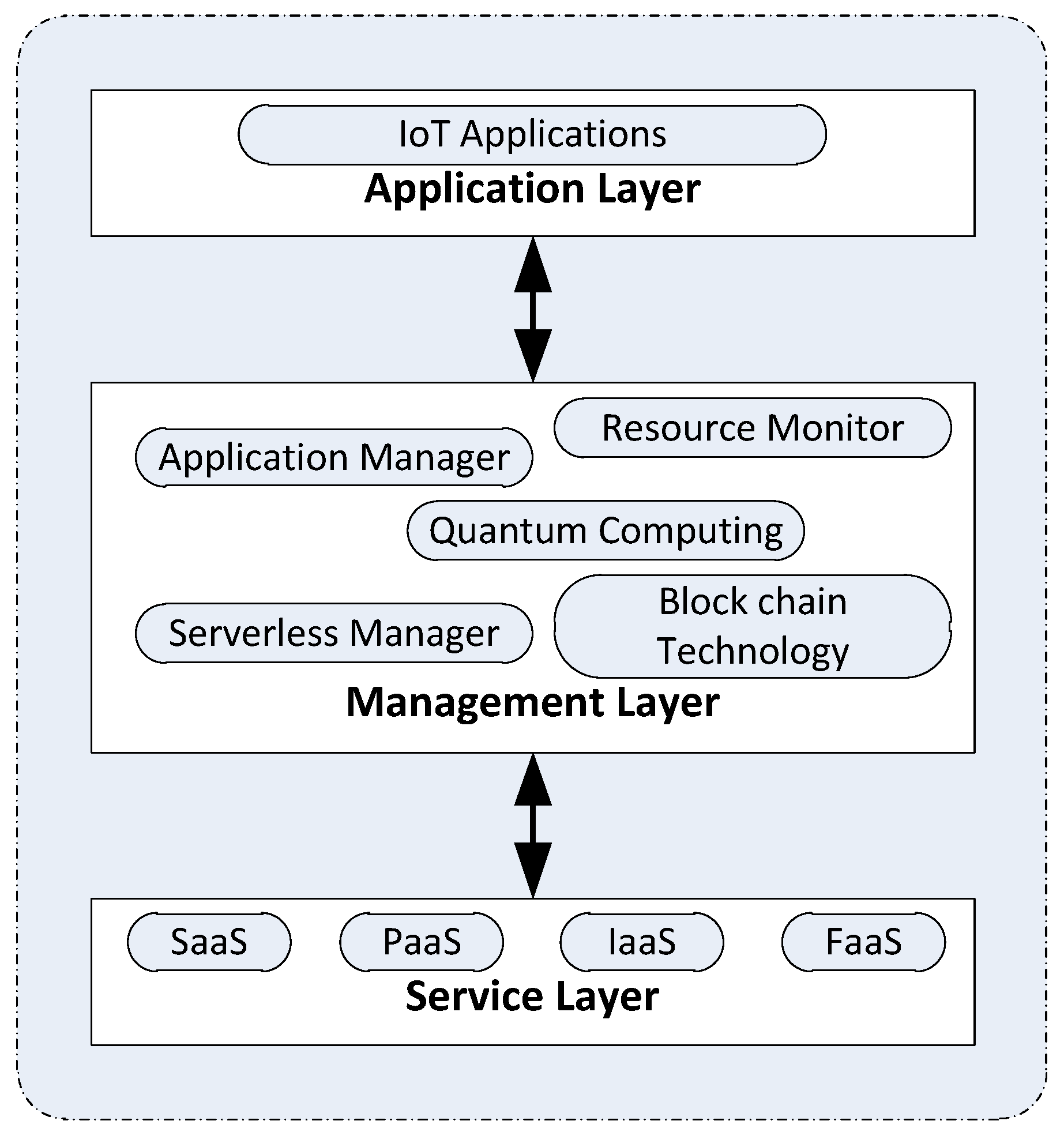 Computers | Free Full-Text | Smart Healthcare System in Server-Less ...