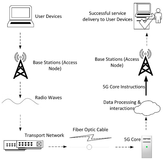 Performance Evaluation and Analysis of Urban-Suburban 5G Cellular Networks