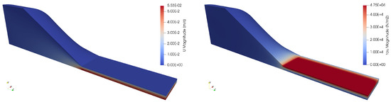 Performance Comparison of CFD Microbenchmarks on Diverse HPC Architectures