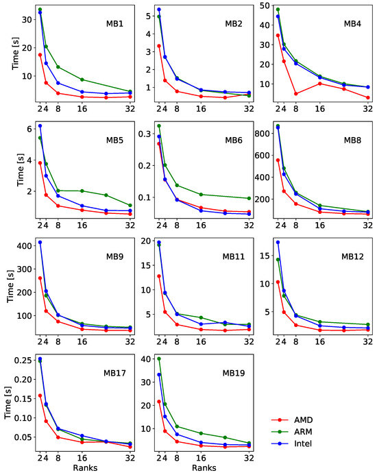 Performance Comparison of CFD Microbenchmarks on Diverse HPC Architectures