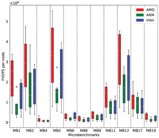 Performance Comparison of CFD Microbenchmarks on Diverse HPC Architectures