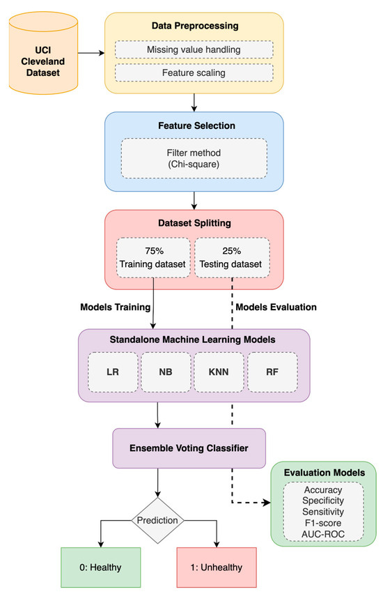 An Improved Ensemble-Based Cardiovascular Disease Detection System with Chi-Square Feature Selection