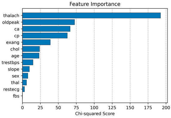 An Improved Ensemble-Based Cardiovascular Disease Detection System with Chi-Square Feature Selection