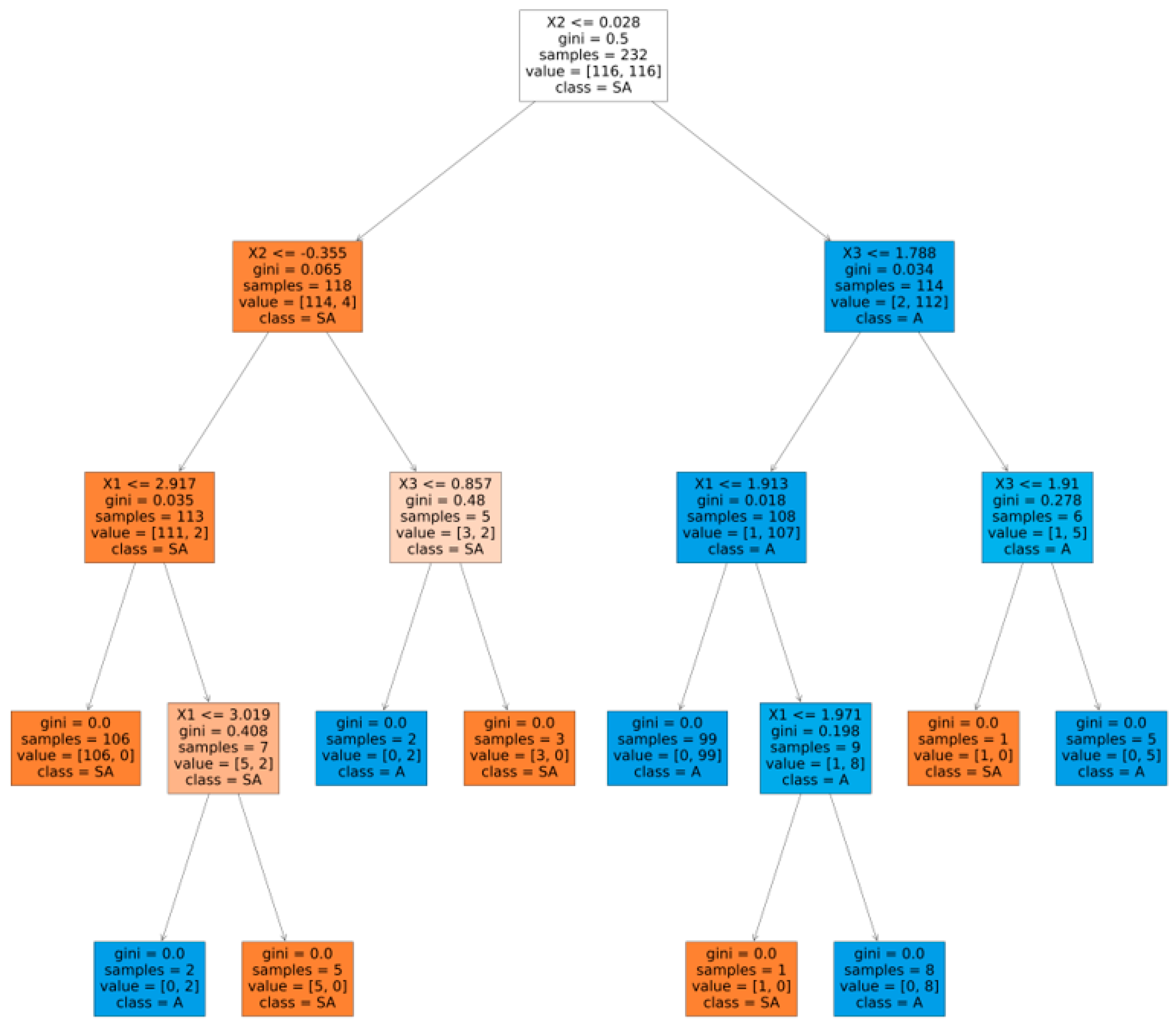Computers | Free Full-Text | Machine Learning Decision System on the ...