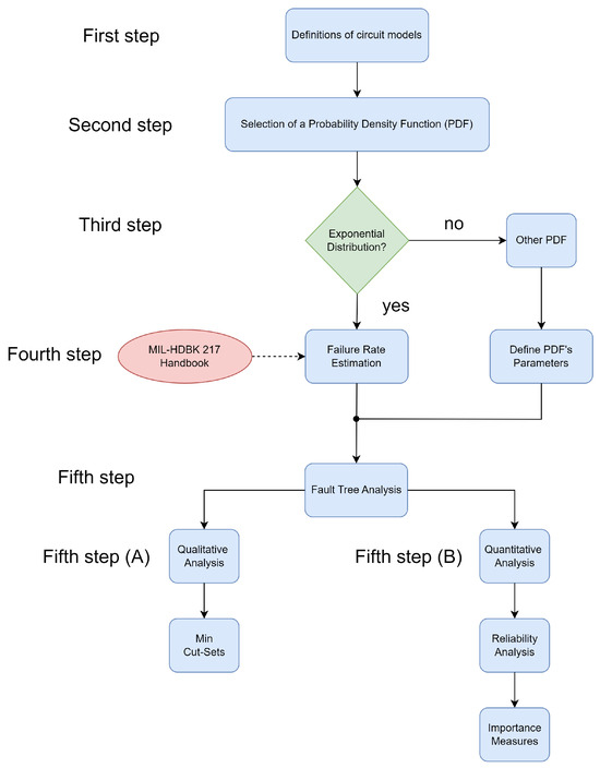 Computers | Free Full-Text | A Step-by-Step Methodology for Obtaining the Reliability of ...