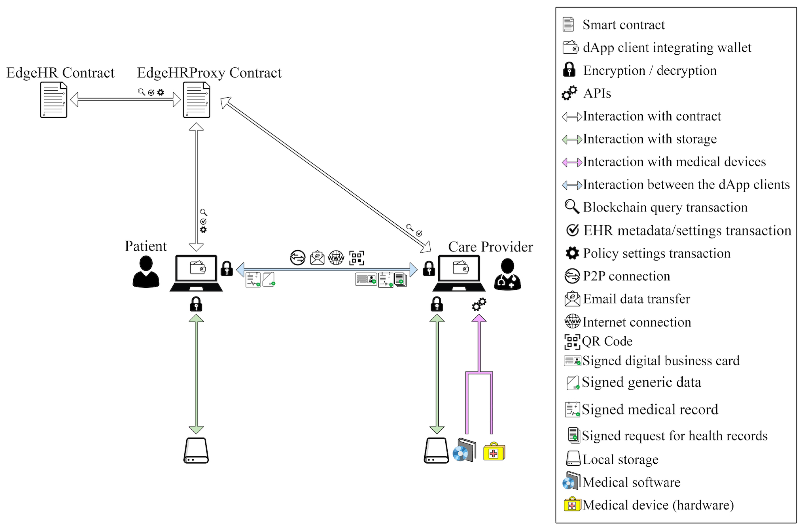 A Blockchain-Based Electronic Health Record (EHR) System for Edge Computing Enhancing Security ...