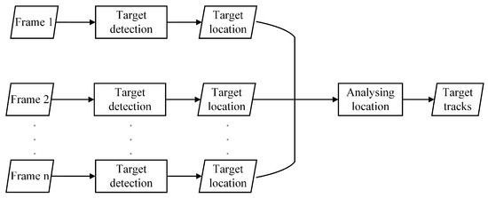 Object Tracking Using Computer Vision: A Review