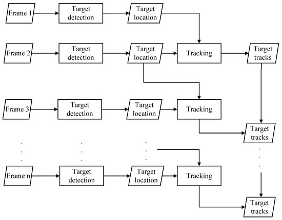 Object Tracking Using Computer Vision: A Review