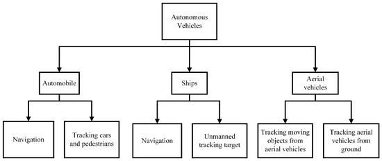 Object Tracking Using Computer Vision: A Review