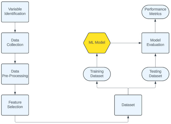 Computers | Free Full-Text | Machine Learning-Based Crop Yield ...