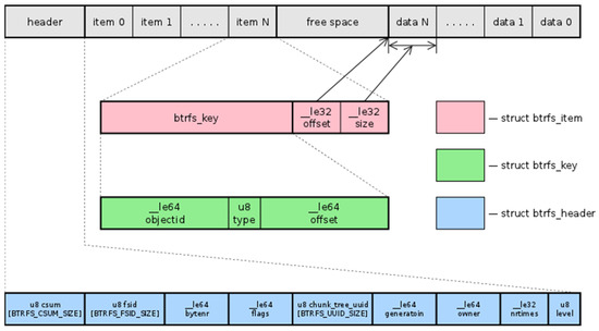 High-Performance Computing Storage Performance and Design Patterns—Btrfs and ZFS Performance for ...