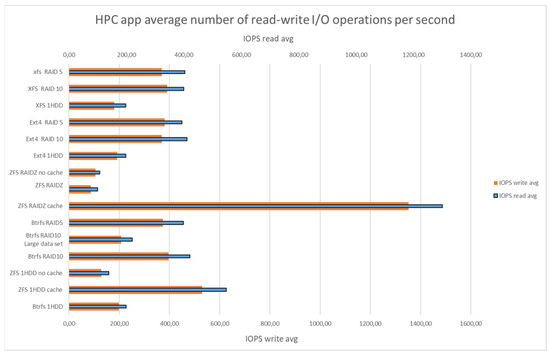 High-Performance Computing Storage Performance and Design Patterns—Btrfs and ZFS Performance for ...