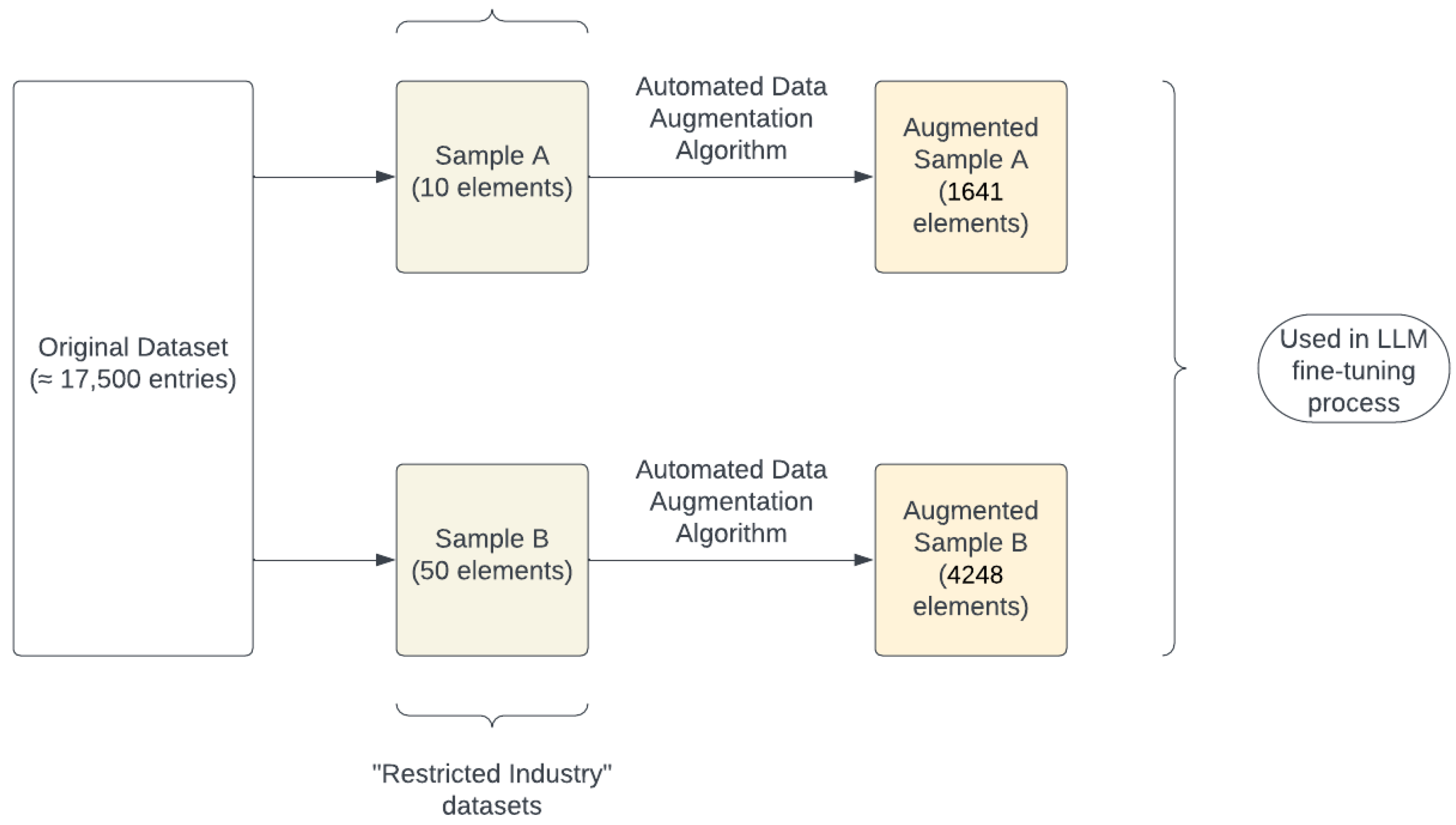 Mitigating Large Language Model Bias: Automated Dataset Augmentation and Prejudice Quantification