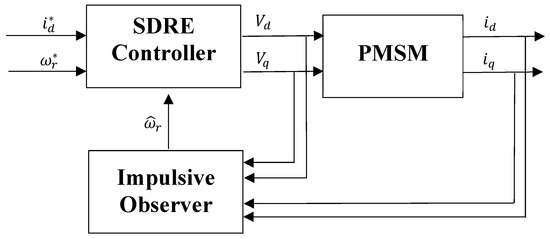 Observer-Based Suboptimal Controller Design for Permanent Magnet Synchronous Motors: State ...
