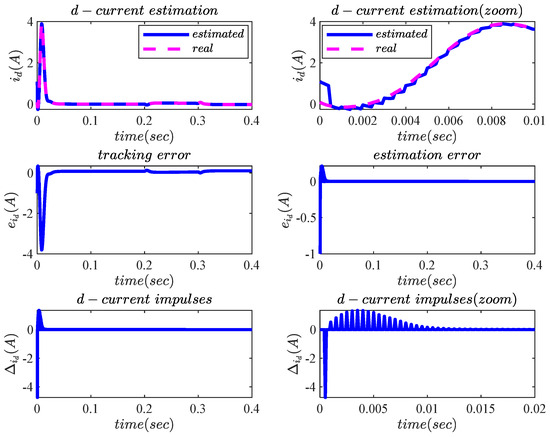 Observer-Based Suboptimal Controller Design for Permanent Magnet Synchronous Motors: State ...
