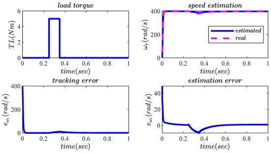 Observer-Based Suboptimal Controller Design for Permanent Magnet Synchronous Motors: State ...