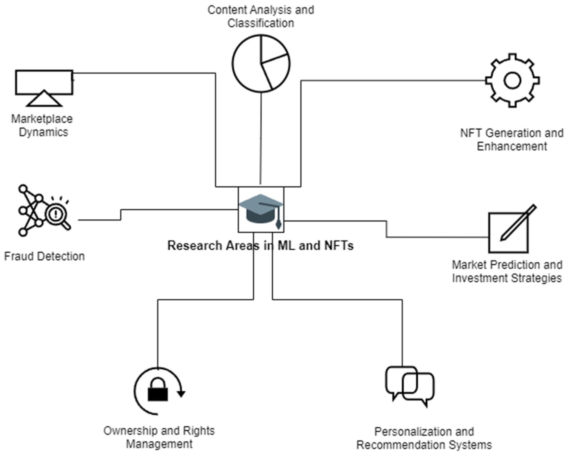 Integrating Machine Learning with Non-Fungible Tokens