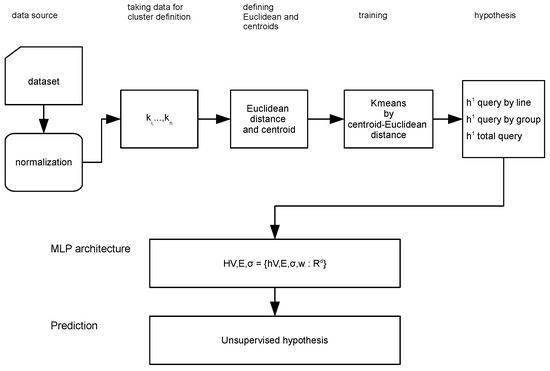 A Clustering and PL/SQL-Based Method for Assessing MLP-Kmeans Modeling
