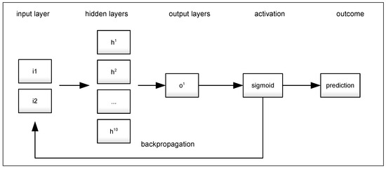 A Clustering and PL/SQL-Based Method for Assessing MLP-Kmeans Modeling