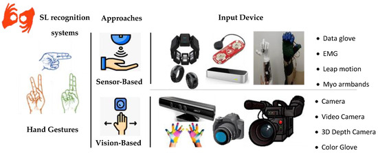 Computers | Free Full-Text | Empowering Communication: A Deep Learning ...