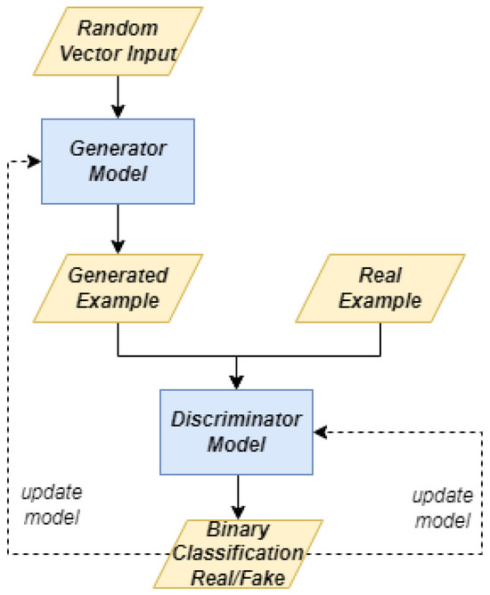 Computers | Free Full-Text | Deep Convolutional Generative Adversarial Networks in Image-Based ...