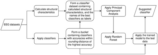 Personalized Classifier Selection for EEG-Based BCIs