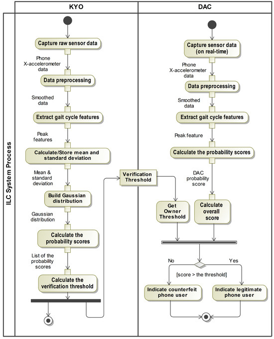 Enhanced Security Access Control Using Statistical-Based Legitimate or Counterfeit ...