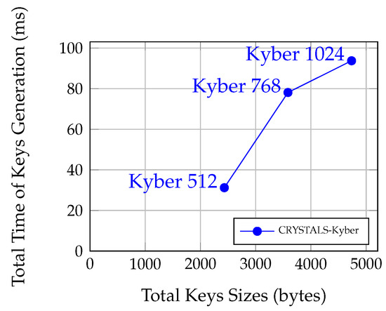 Enhancing the Security of Classical Communication with Post-Quantum ...