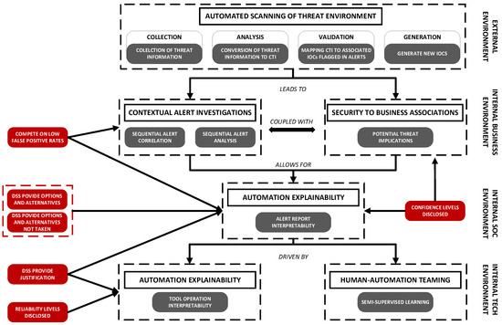 Automation Bias and Complacency in Security Operation Centers