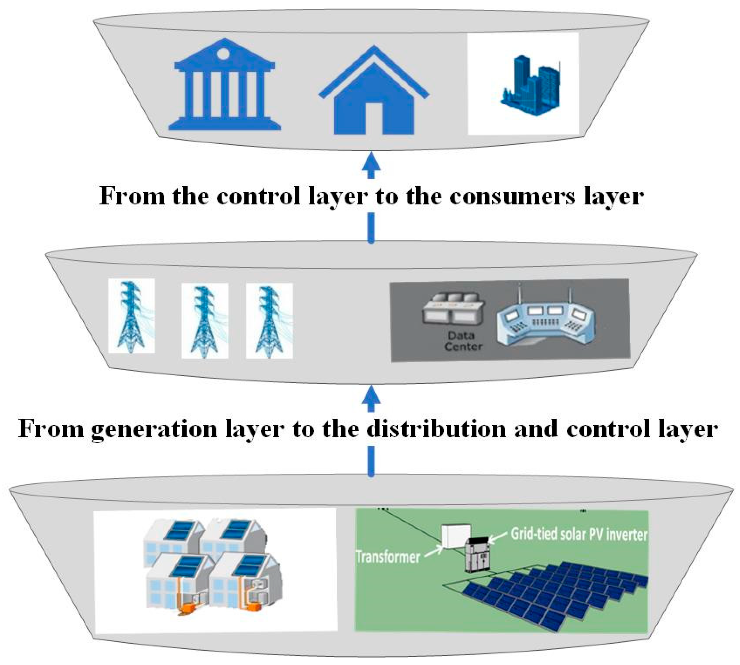 Internet of Things-Based Robust Green Smart Grid