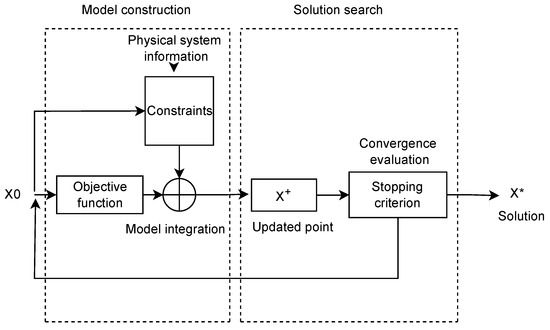 Computers | Free Full-Text | A Regularized Physics-Informed Neural ...