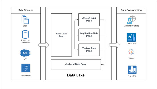 Data Lakes: A Survey of Concepts and Architectures