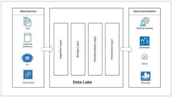 Data Lakes: A Survey of Concepts and Architectures