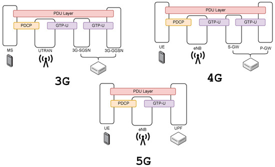 6G-RUPA: A Flexible, Scalable, and Energy-Efficient User Plane ...