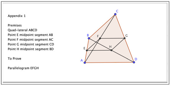 On Using GeoGebra and ChatGPT for Geometric Discovery