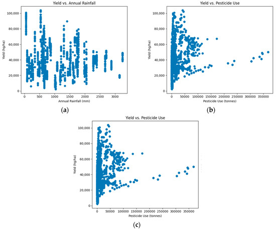 Rice Yield Forecasting Using Hybrid Quantum Deep Learning Model