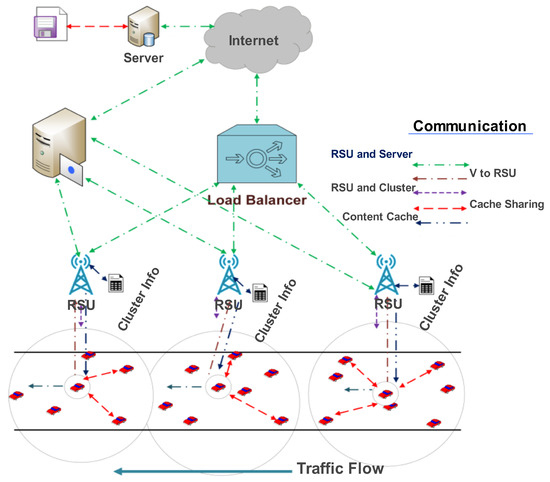 Computers | Free Full-Text | Adaptive Load Balancing Approach to Mitigate Network Congestion in ...